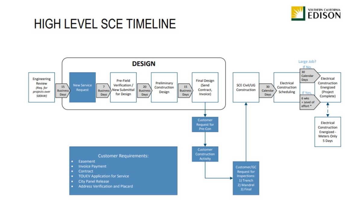 Planning for DC Fast Charging Profitability - Sona Energy